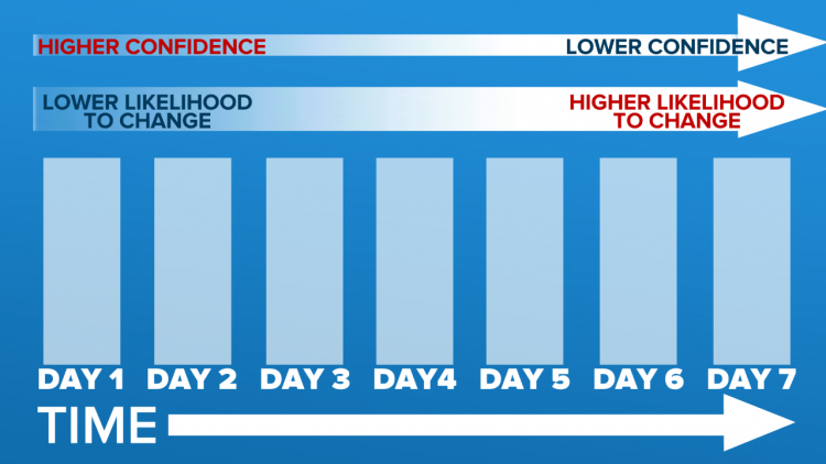 Deciphering the 7-day forecast: what it means in real life