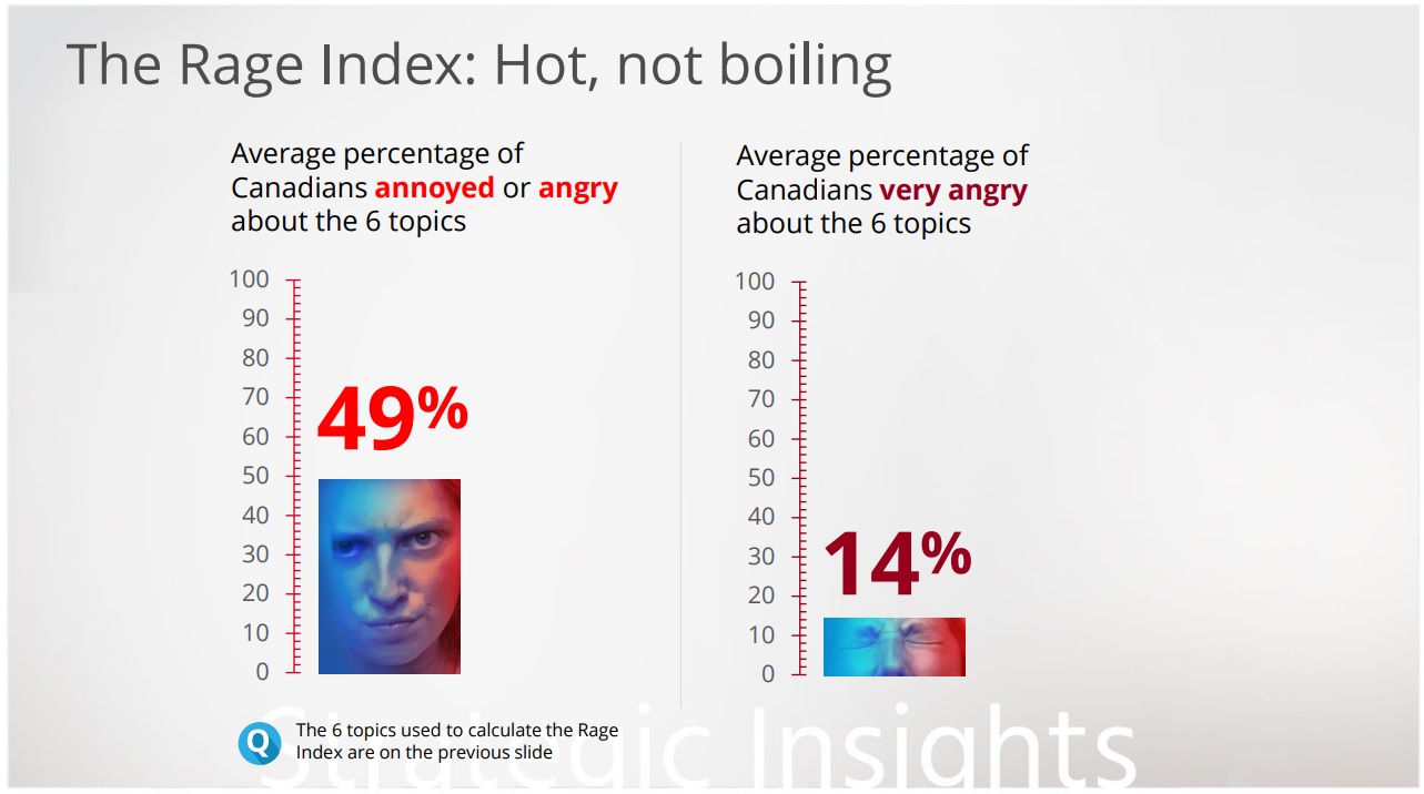 Rage Index: What are Canadians most angry about?