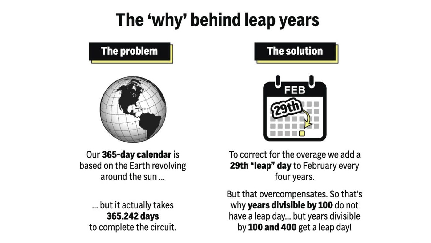 What Is A Leap Year Leap Years List LPLFNC
