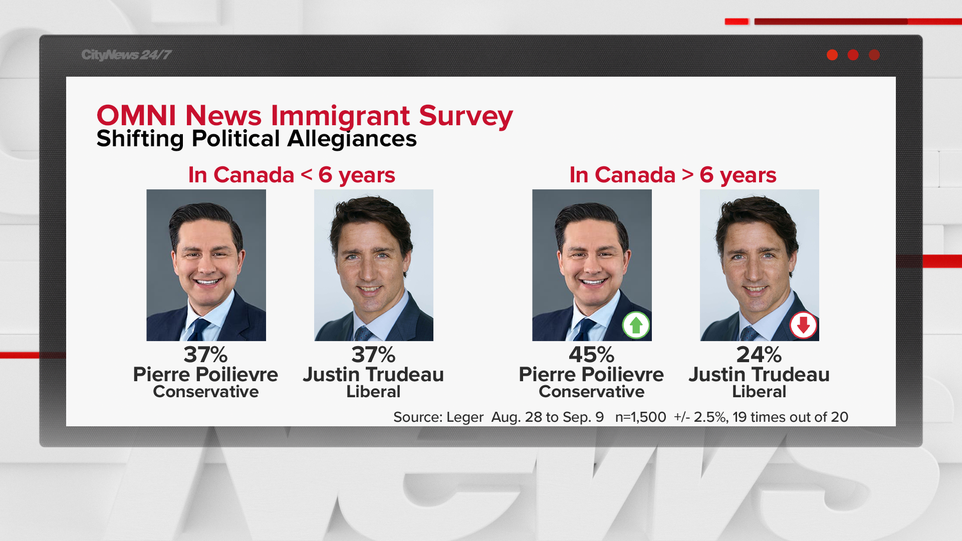 OMNI poll shows Canadian immigrants supporting Pierre Poilievre