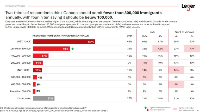 Poll finds most immigrants want fewer than 300,000 immigrants annually ...